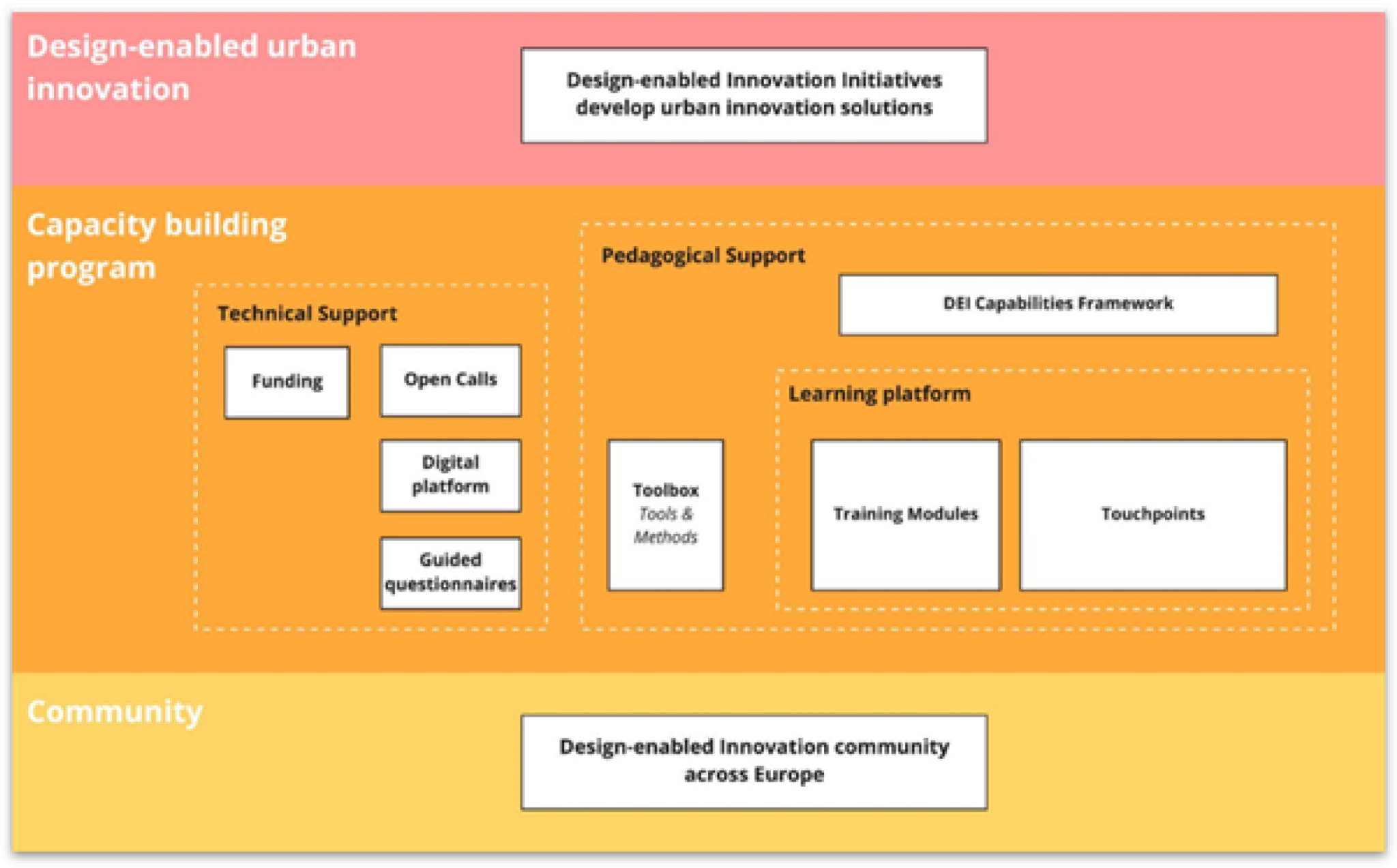 Building capacity for urban transformations - Participatory City Making ...